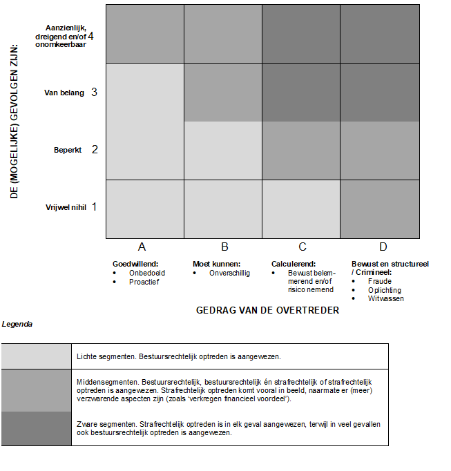 Landelijke handhavingstrategie Een passende interventie bij iedere ...