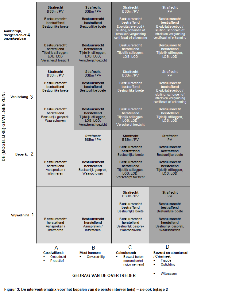 Landelijke handhavingstrategie Een passende interventie bij iedere ...